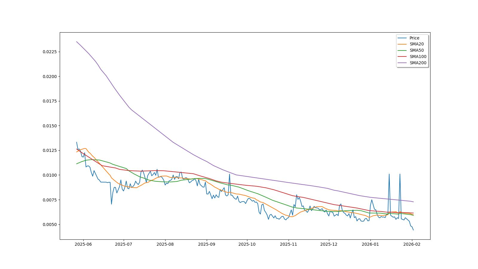 REN Simple Moving Averages