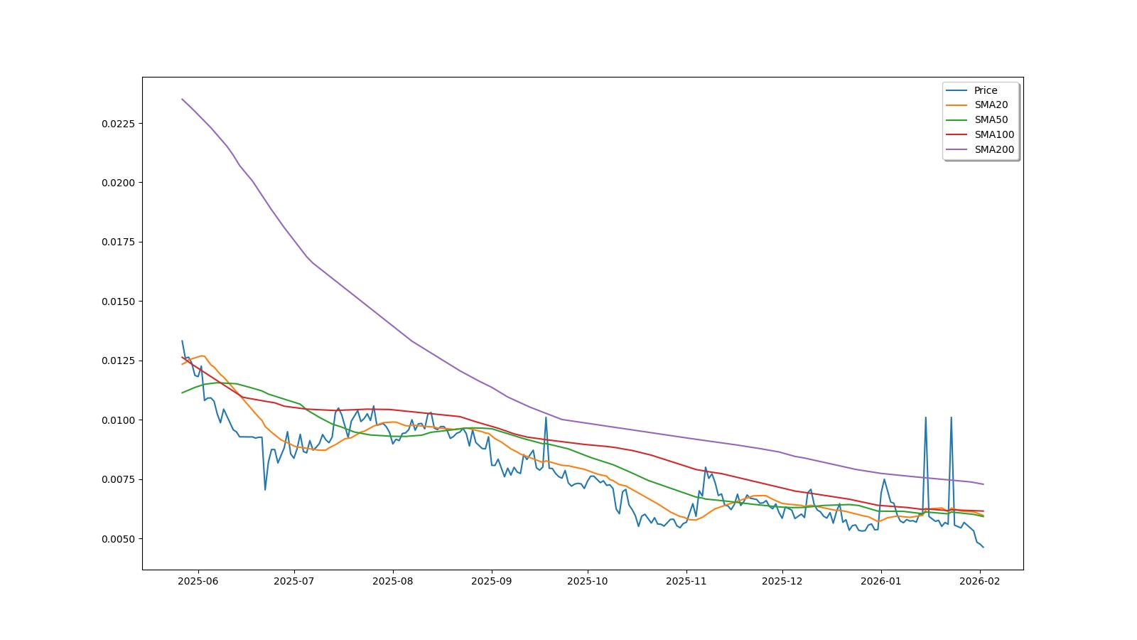 REN Simple Moving Averages