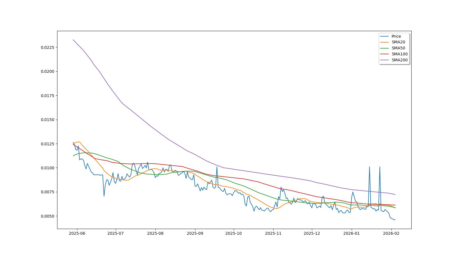 REN Simple Moving Averages