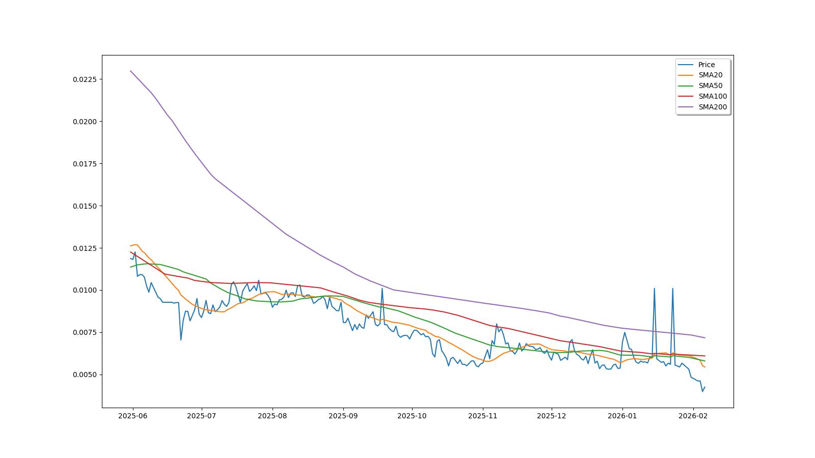 REN Simple Moving Averages