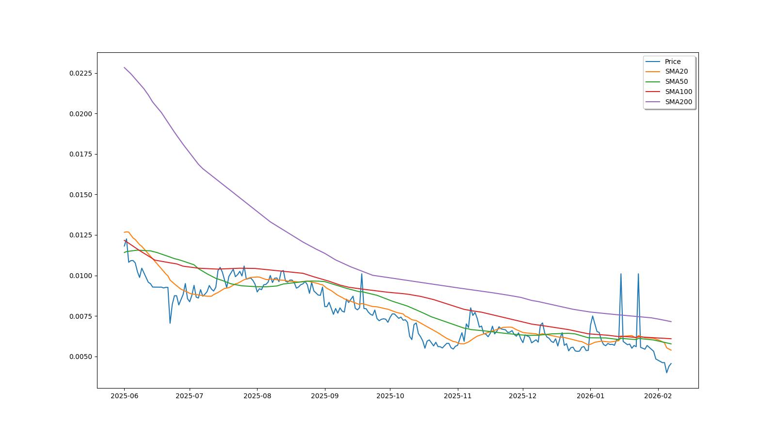 REN Simple Moving Averages