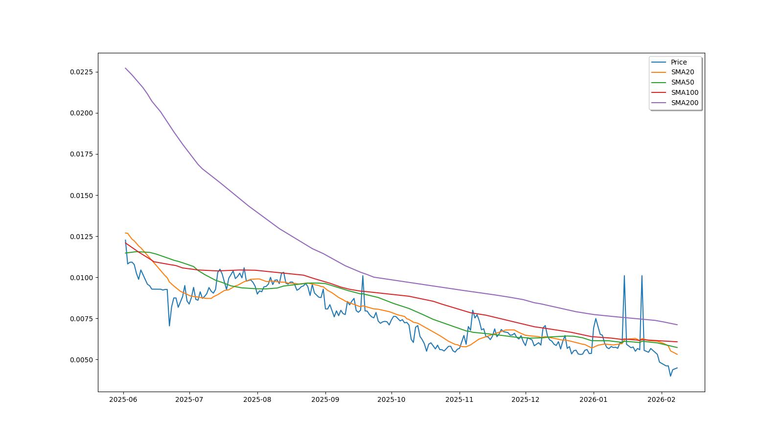 리퍼블릭 프로토콜 Simple Moving Averages