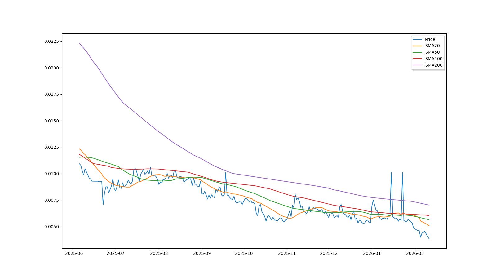 Republic Protocol Simple Moving Averages