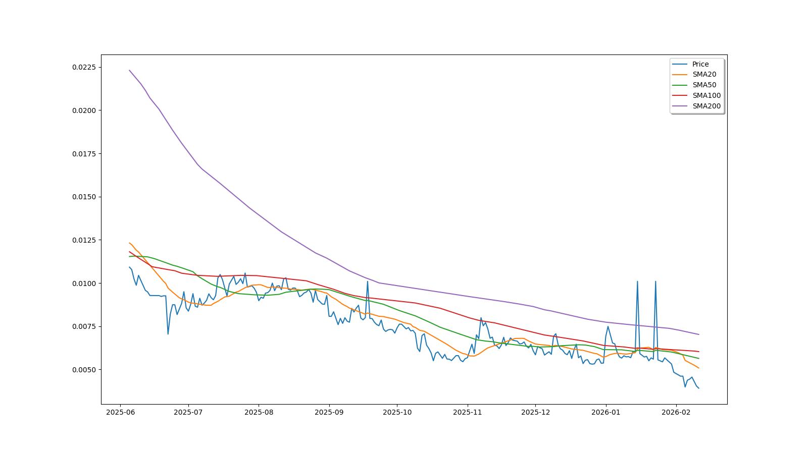 REN Simple Moving Averages