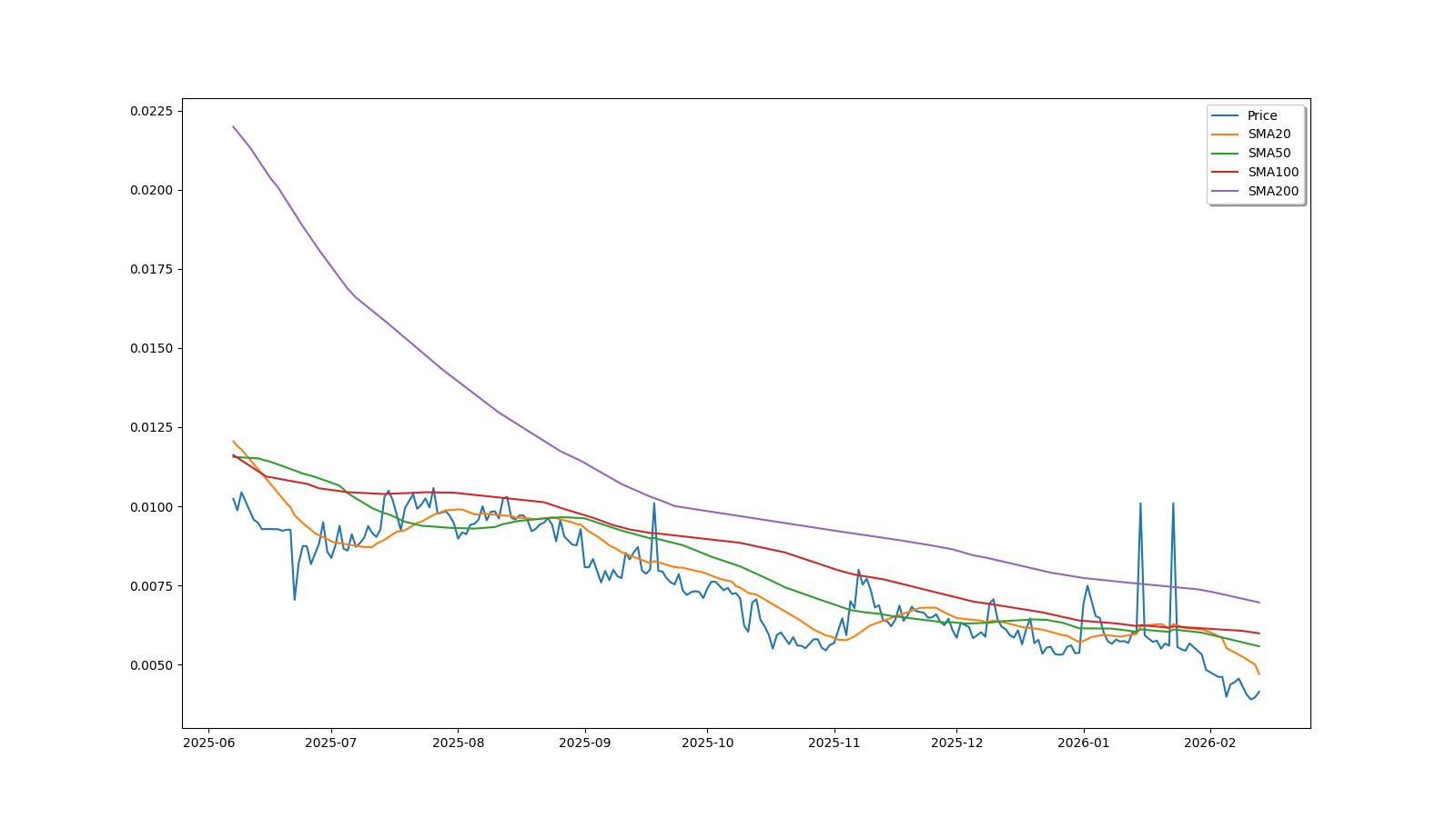 REN Simple Moving Averages