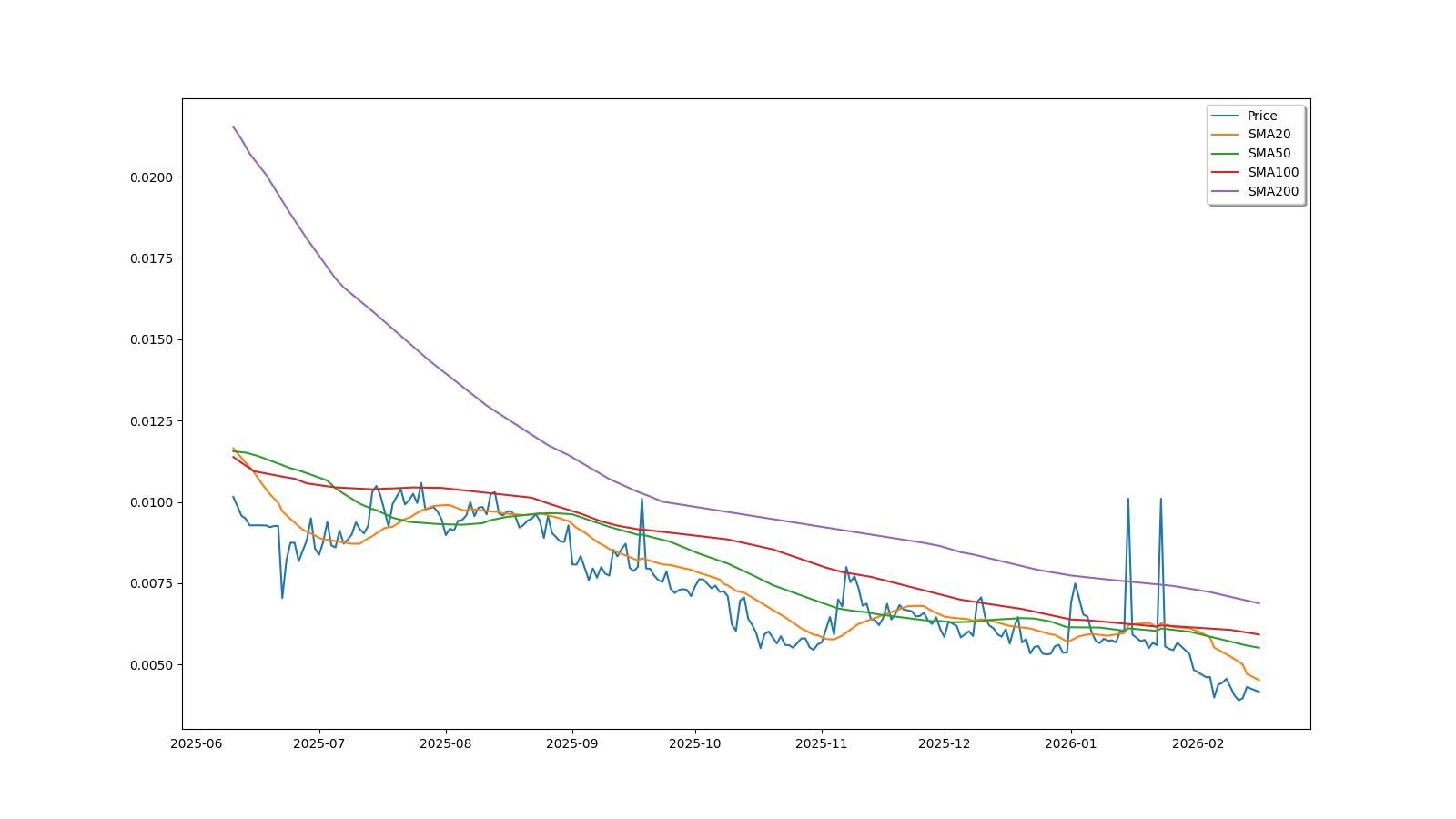 REN Simple Moving Averages