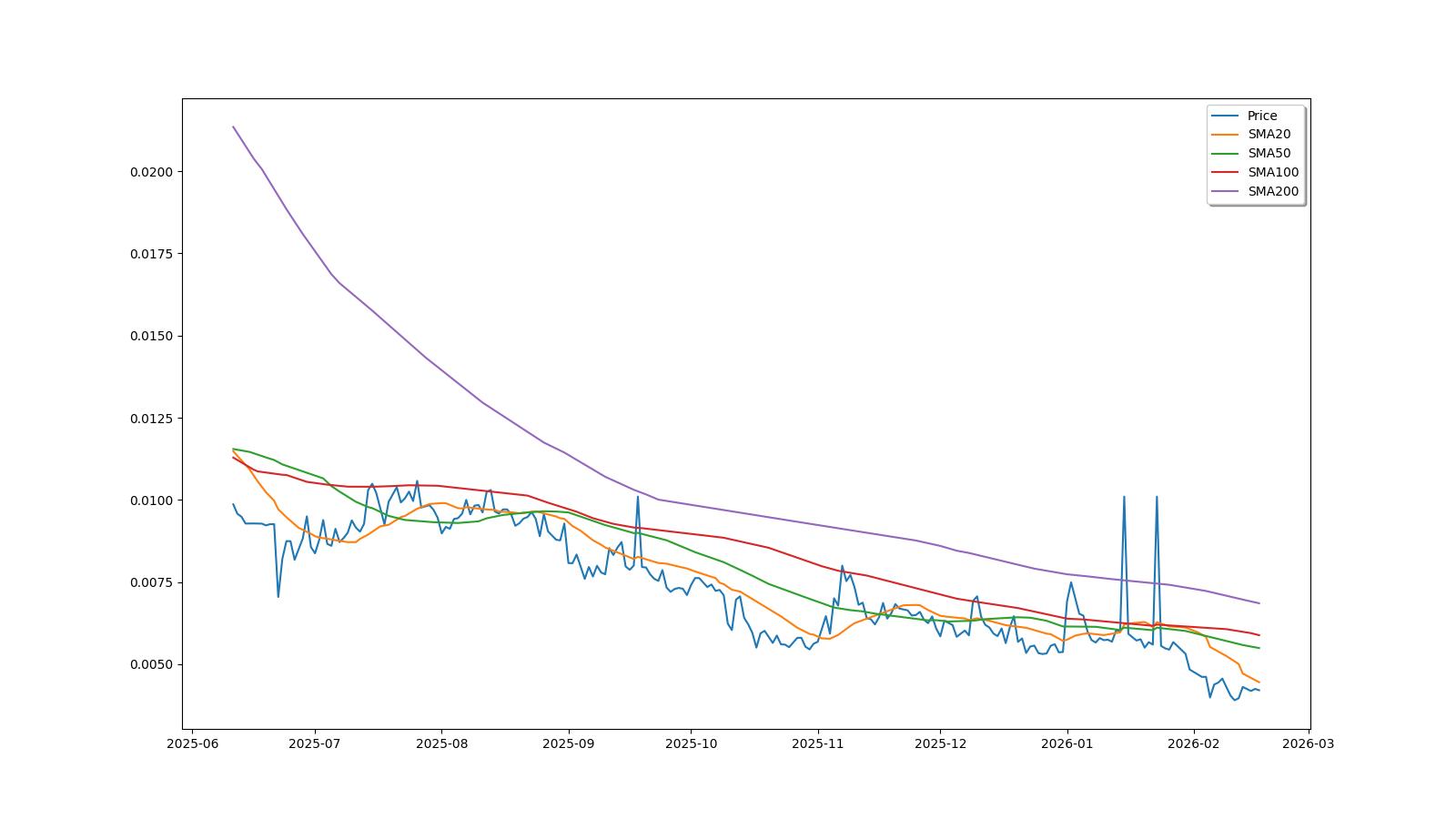 REN Simple Moving Averages