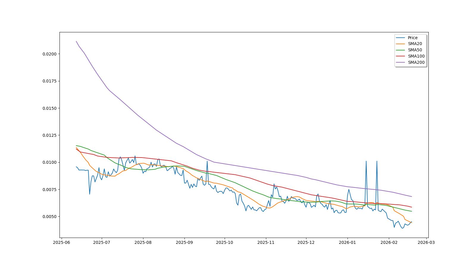리퍼블릭 프로토콜 Simple Moving Averages