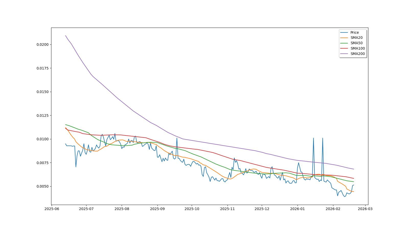 REN Simple Moving Averages