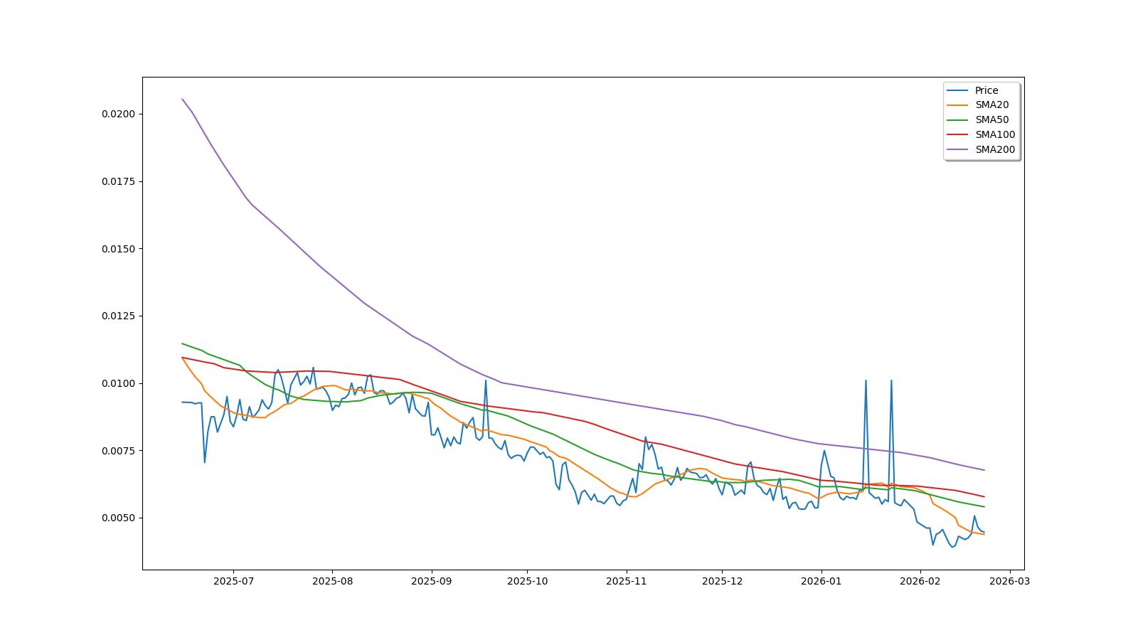 REN Simple Moving Averages