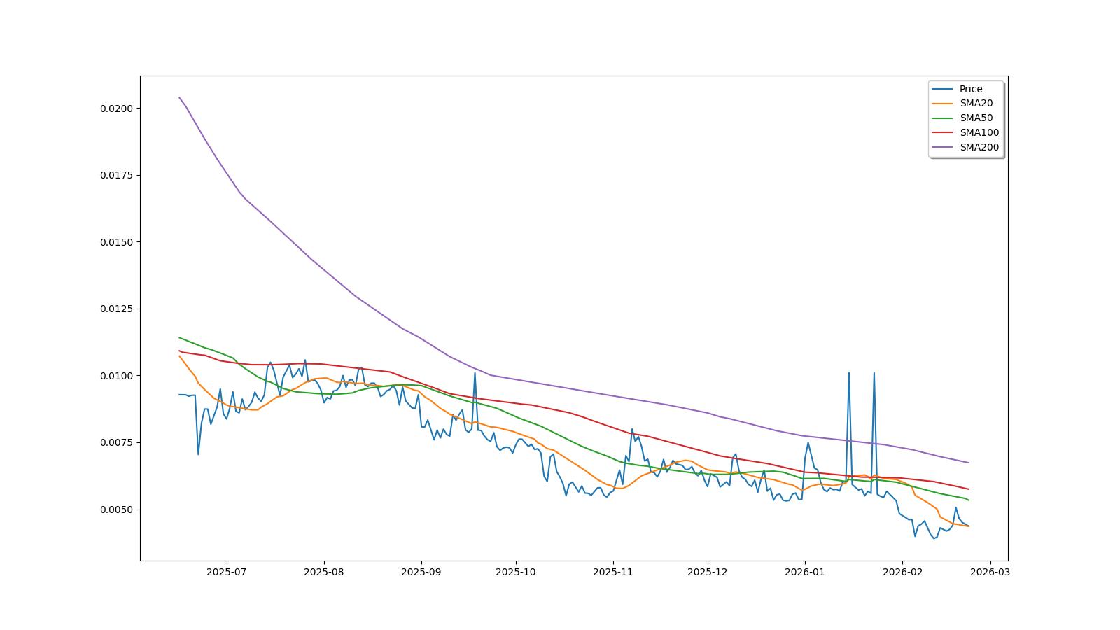 REN Simple Moving Averages