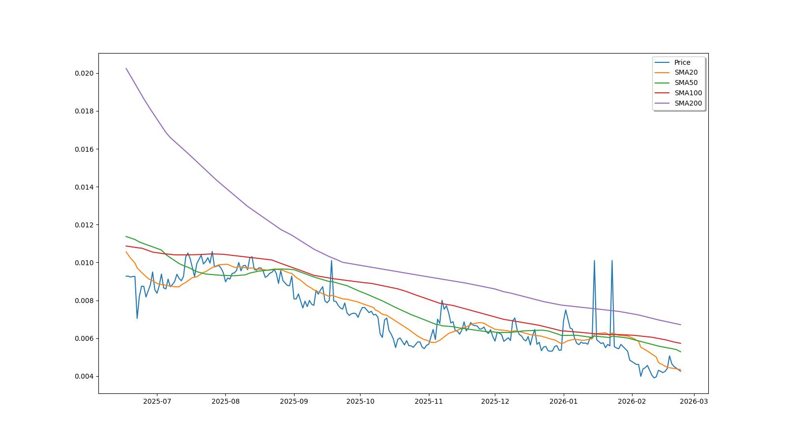REN Simple Moving Averages