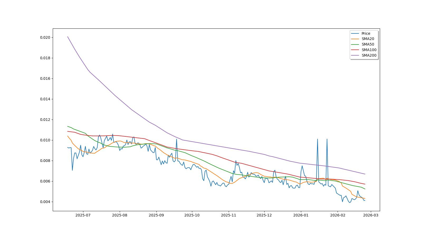 REN Simple Moving Averages