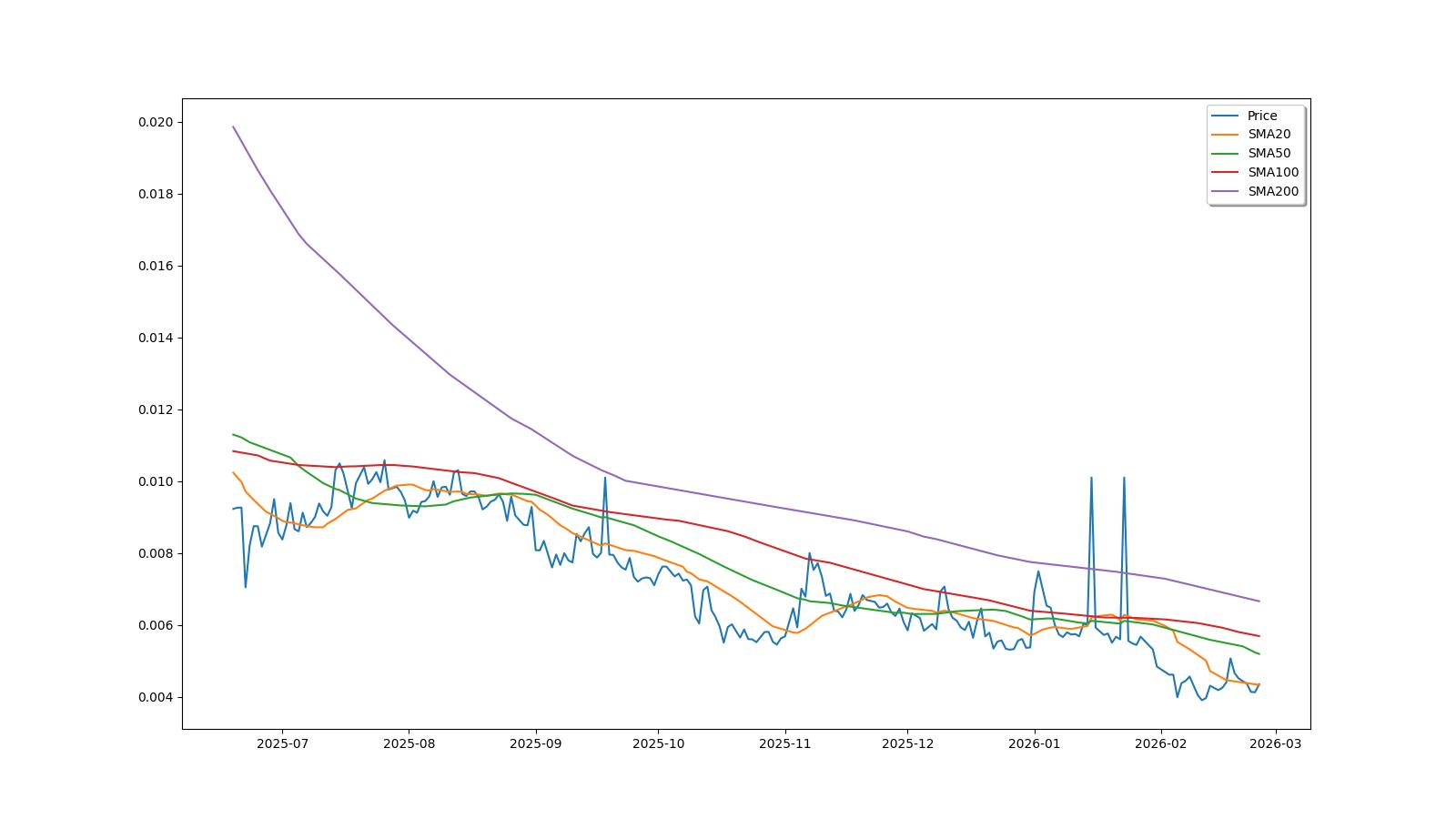 REN Simple Moving Averages