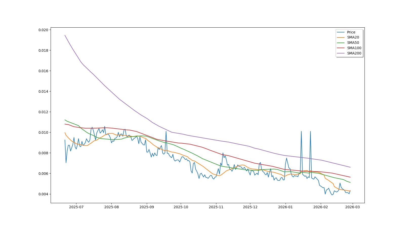 レン Simple Moving Averages