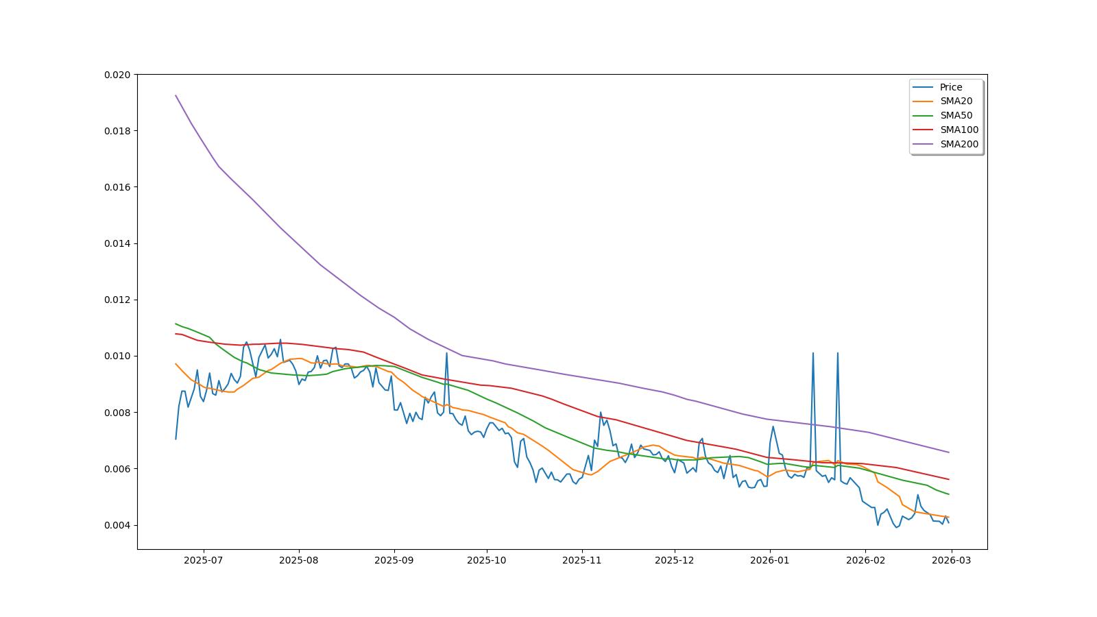 REN Simple Moving Averages