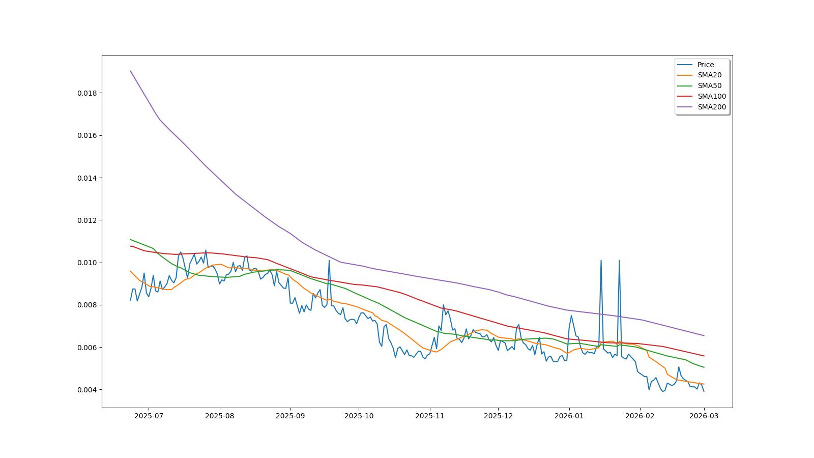 REN Simple Moving Averages