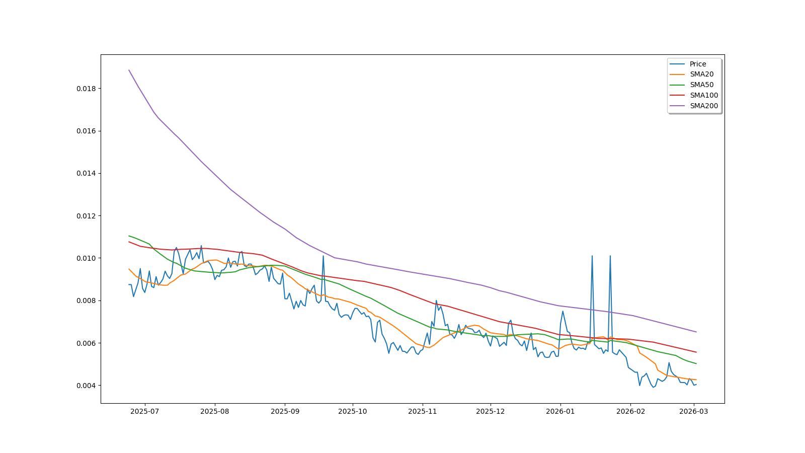 REN Simple Moving Averages