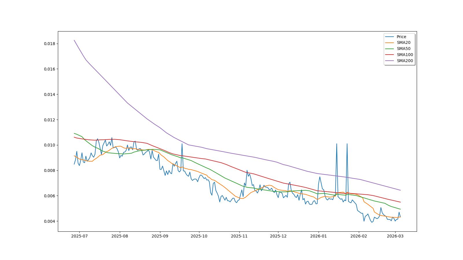 REN Simple Moving Averages