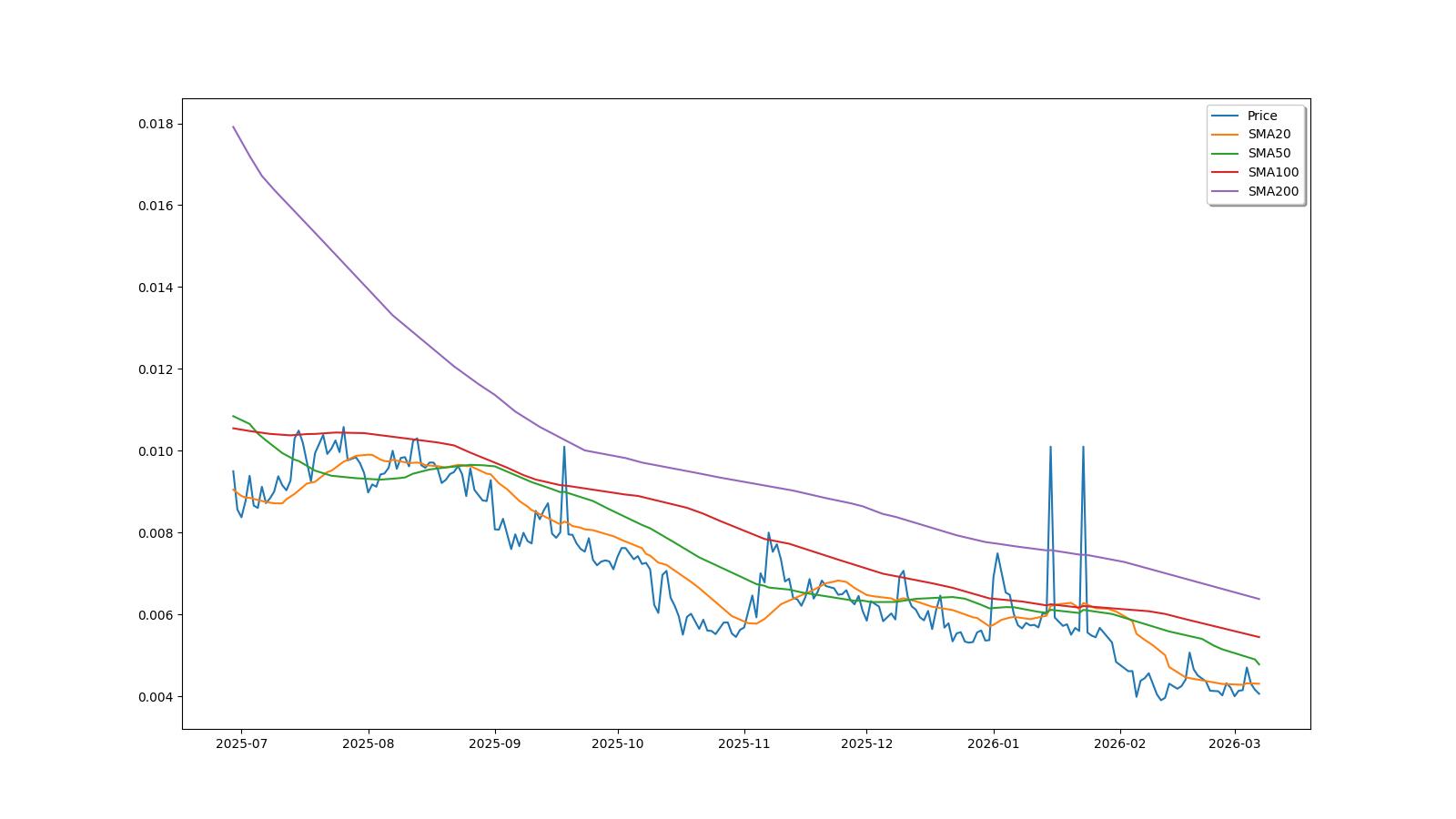 REN Simple Moving Averages