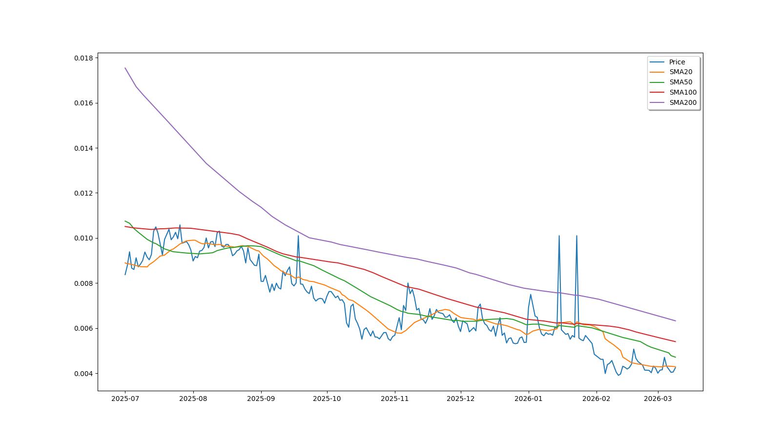 REN Simple Moving Averages