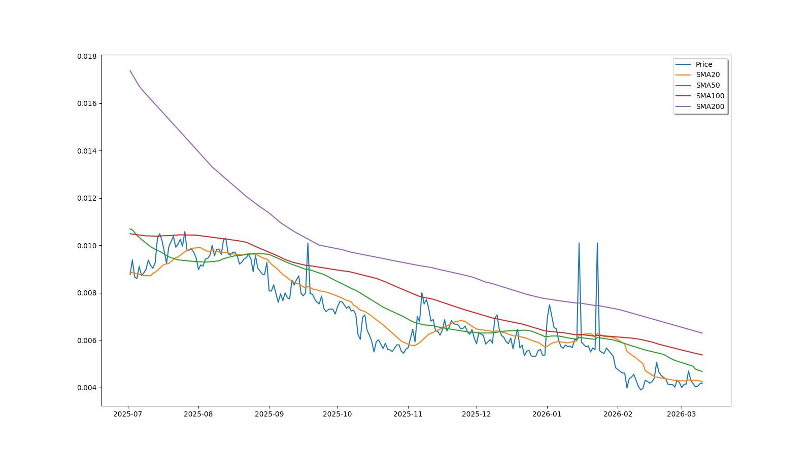 REN Simple Moving Averages