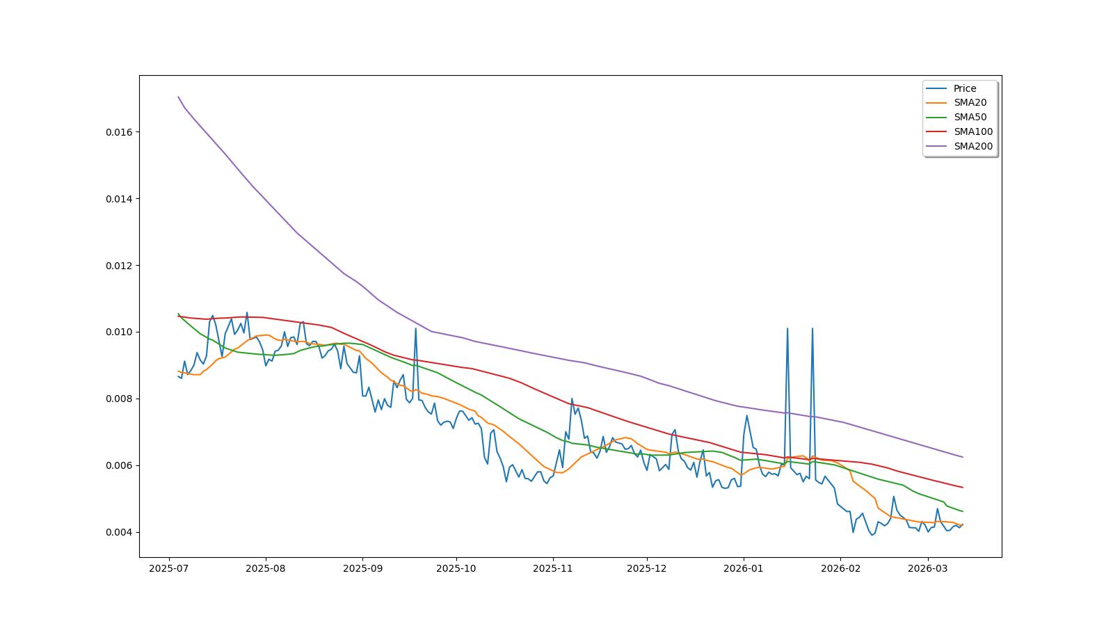 REN Simple Moving Averages