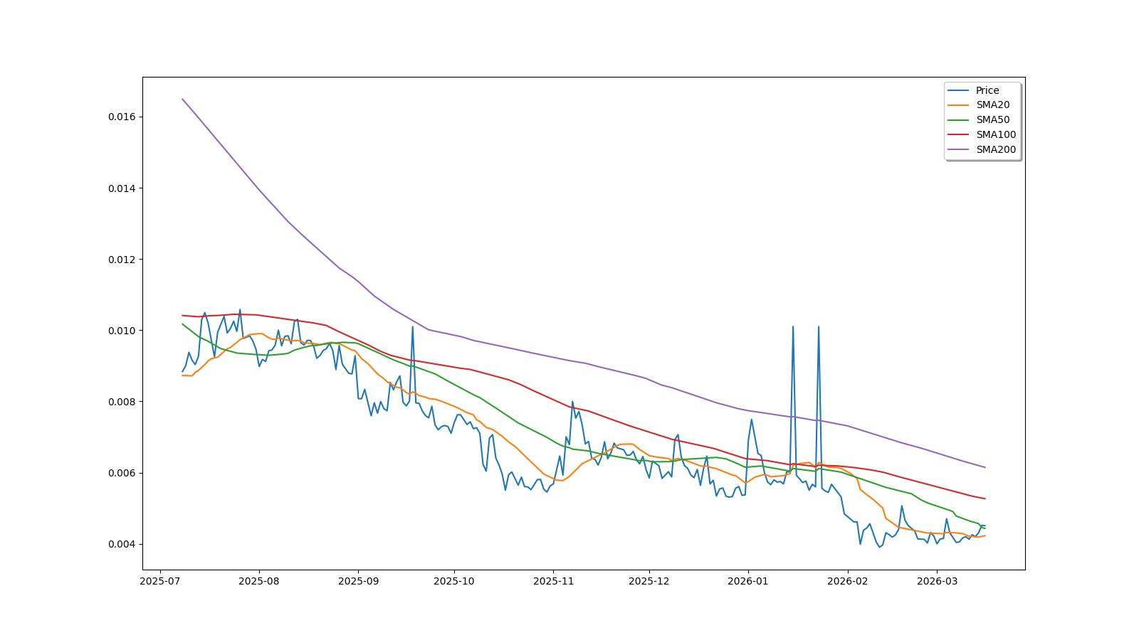 REN Simple Moving Averages