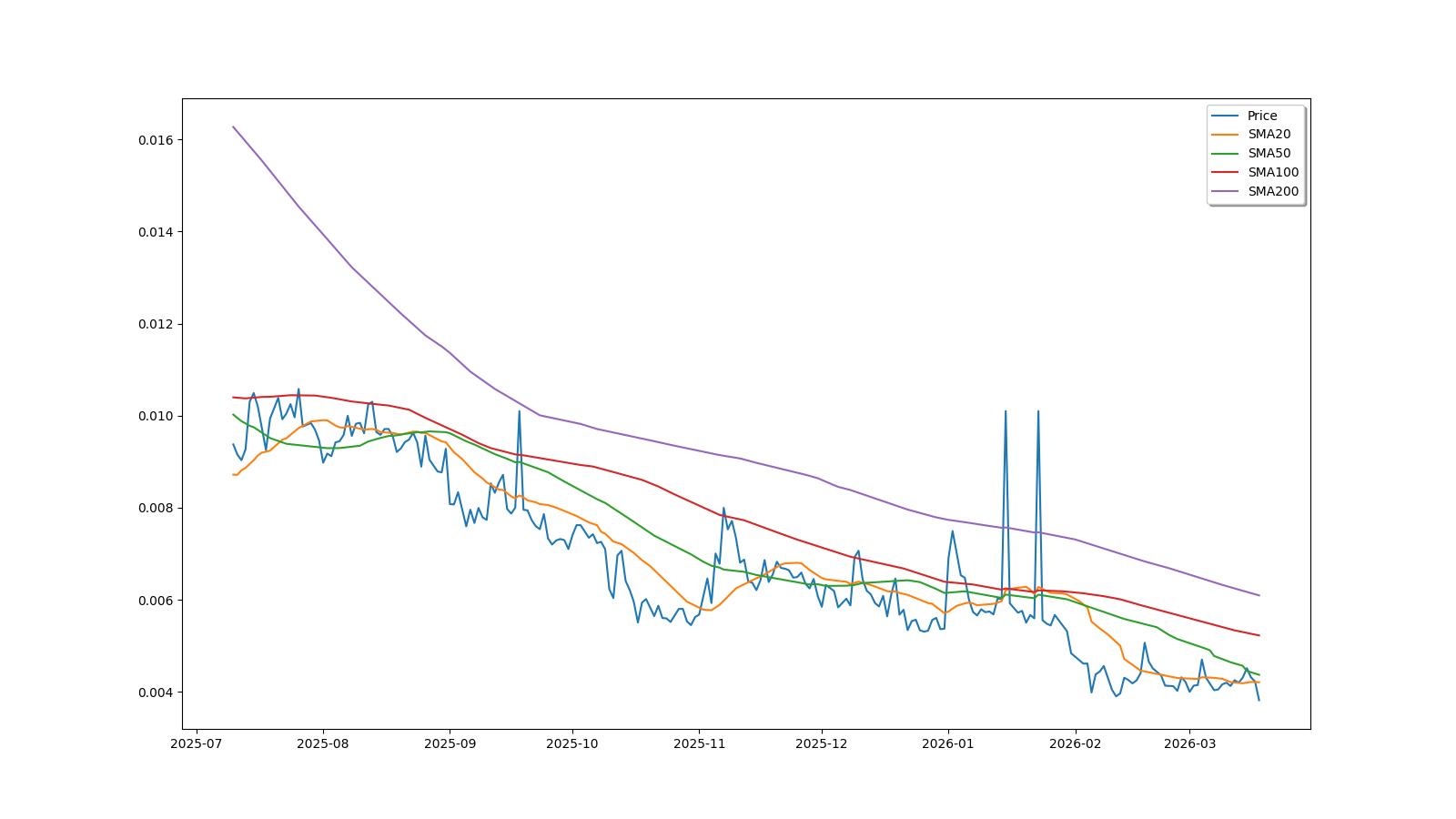REN Simple Moving Averages