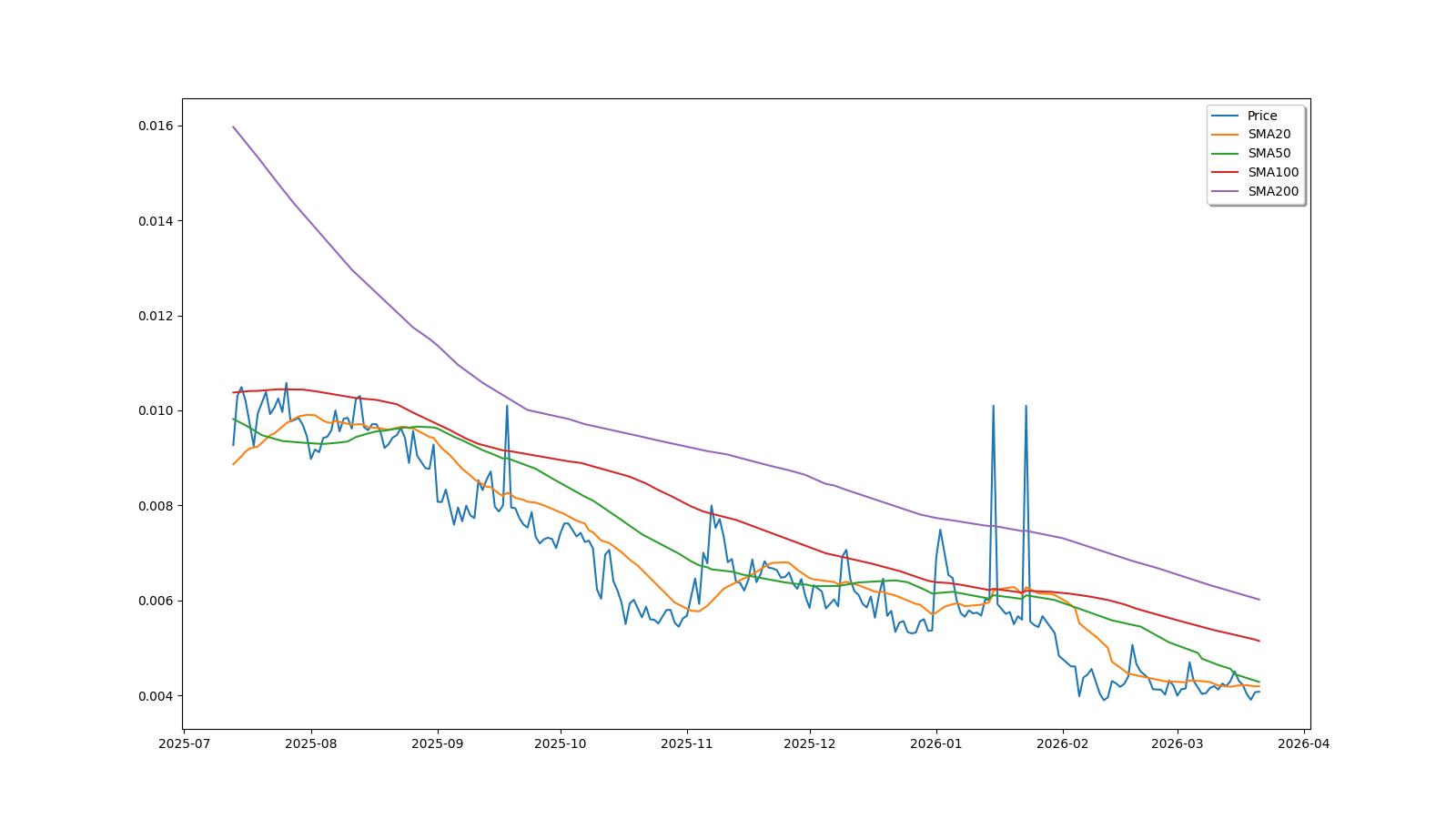 REN Simple Moving Averages