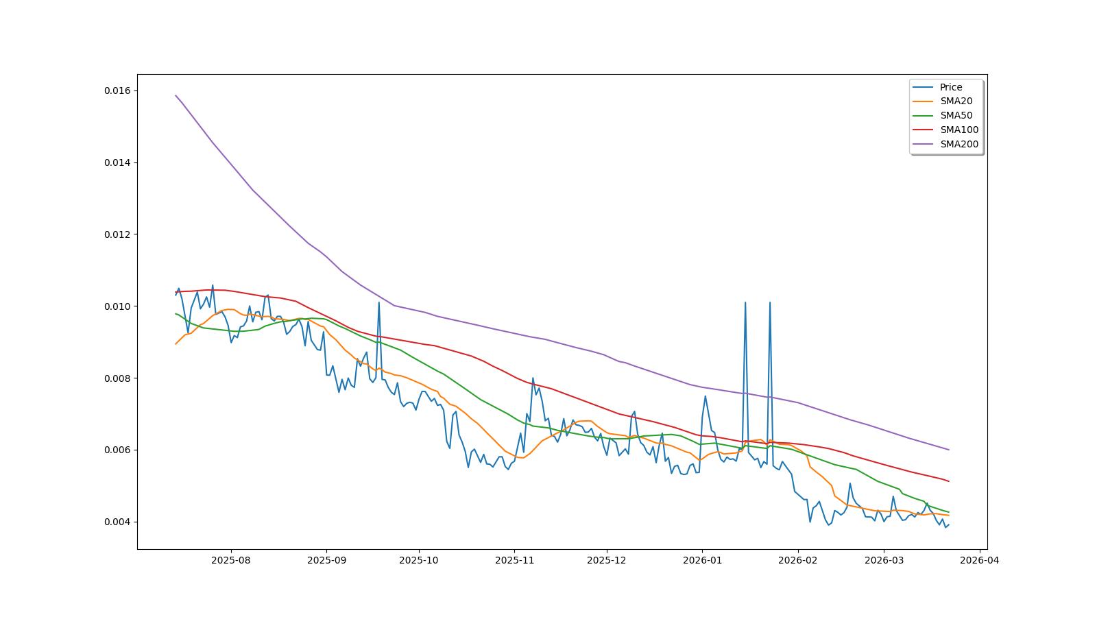 REN Simple Moving Averages
