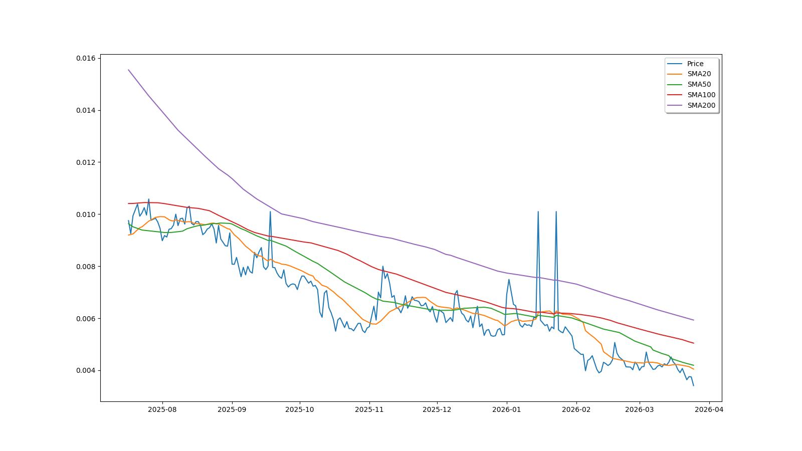 REN Simple Moving Averages