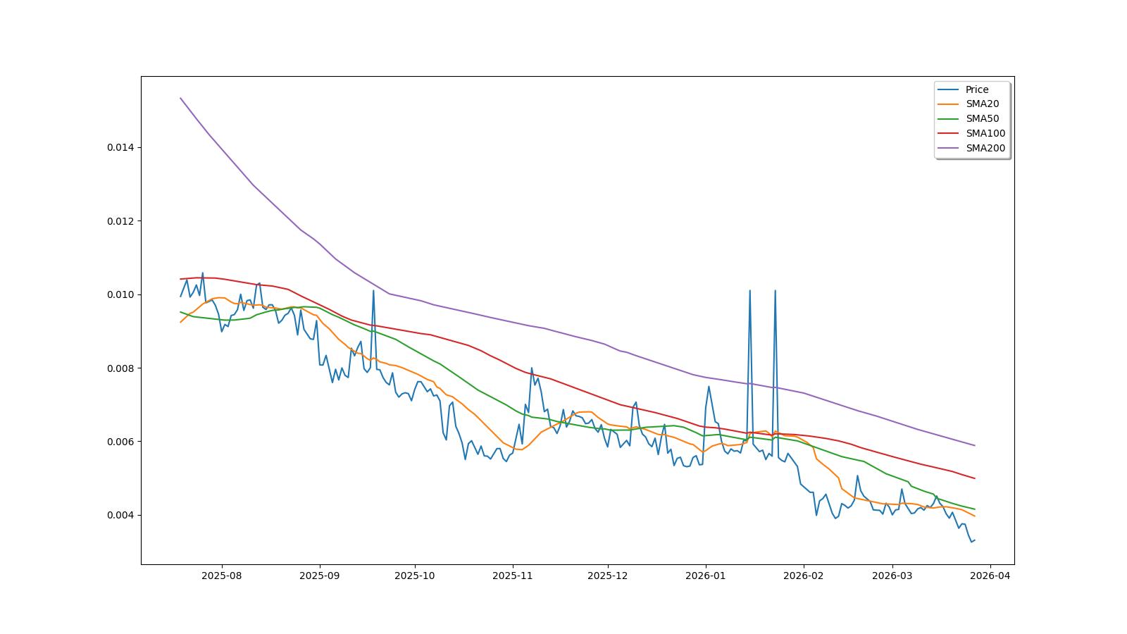 REN Simple Moving Averages