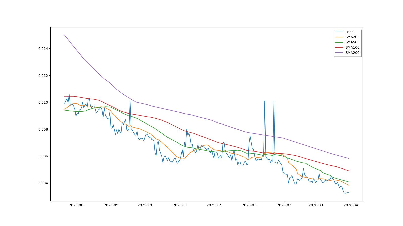 REN Simple Moving Averages