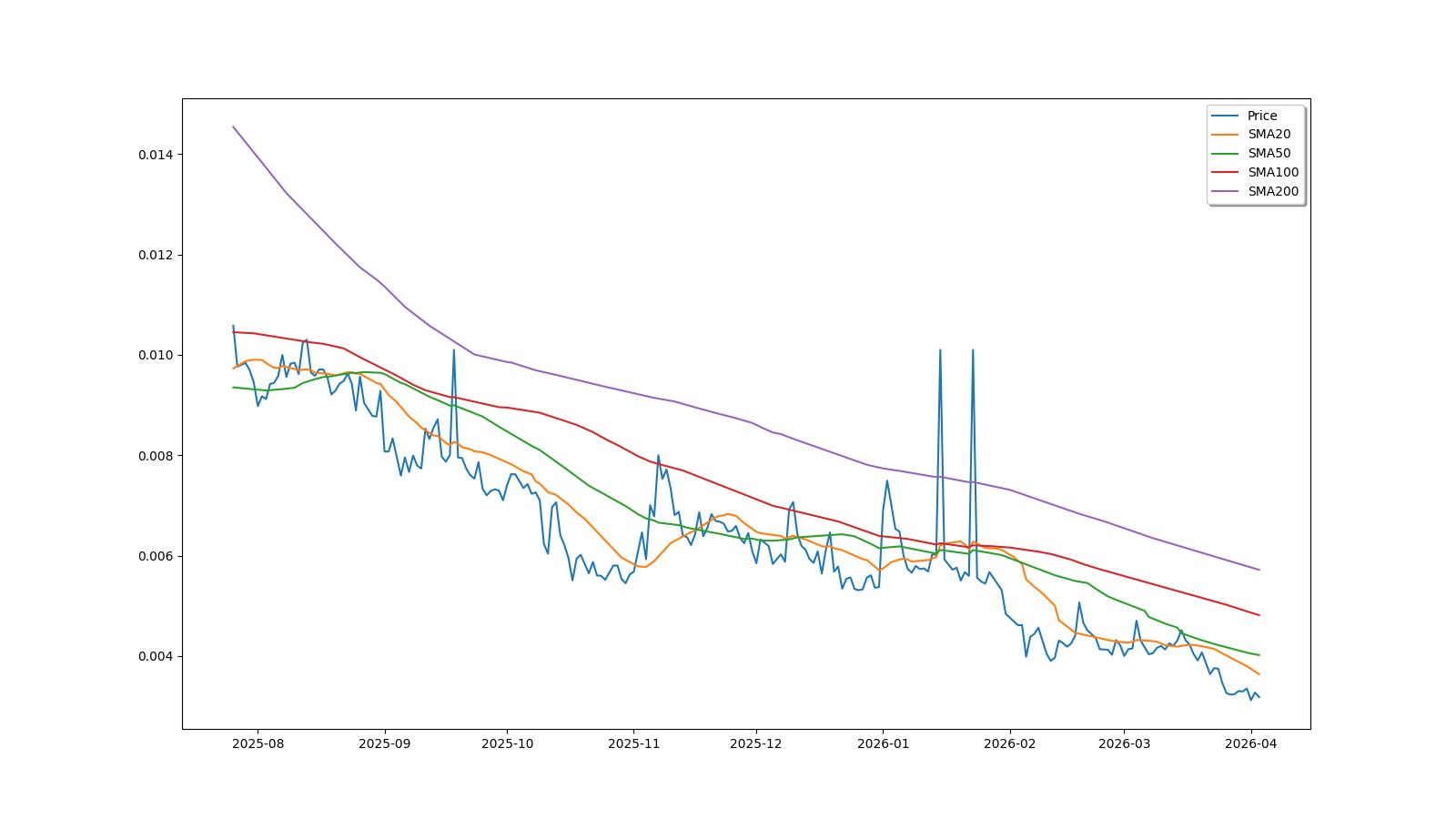 리퍼블릭 프로토콜 Simple Moving Averages