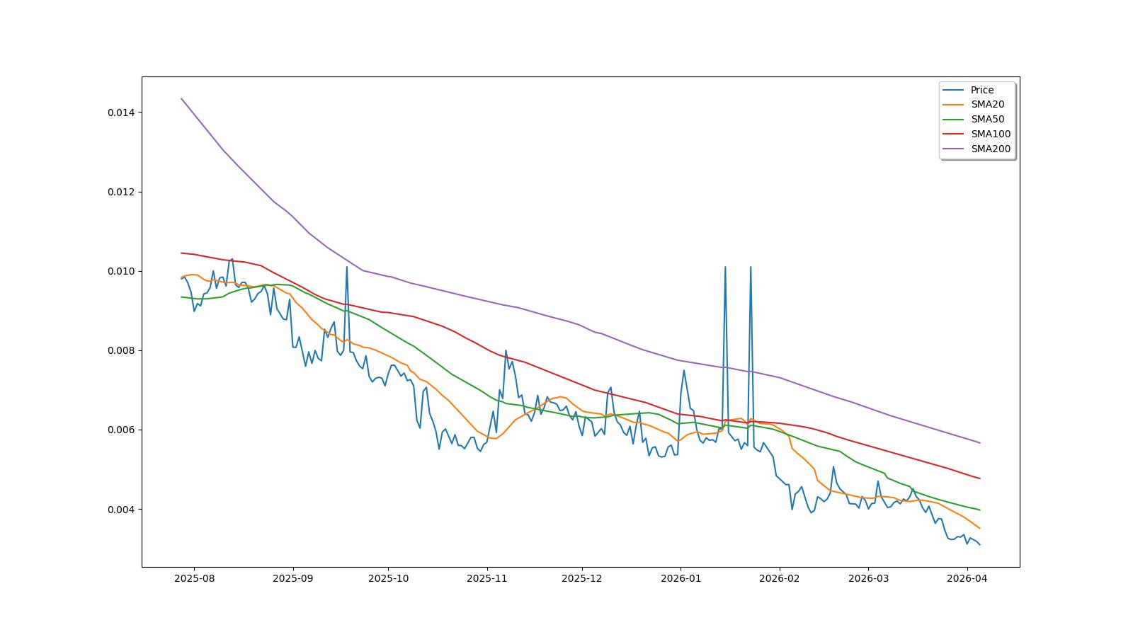 REN Simple Moving Averages
