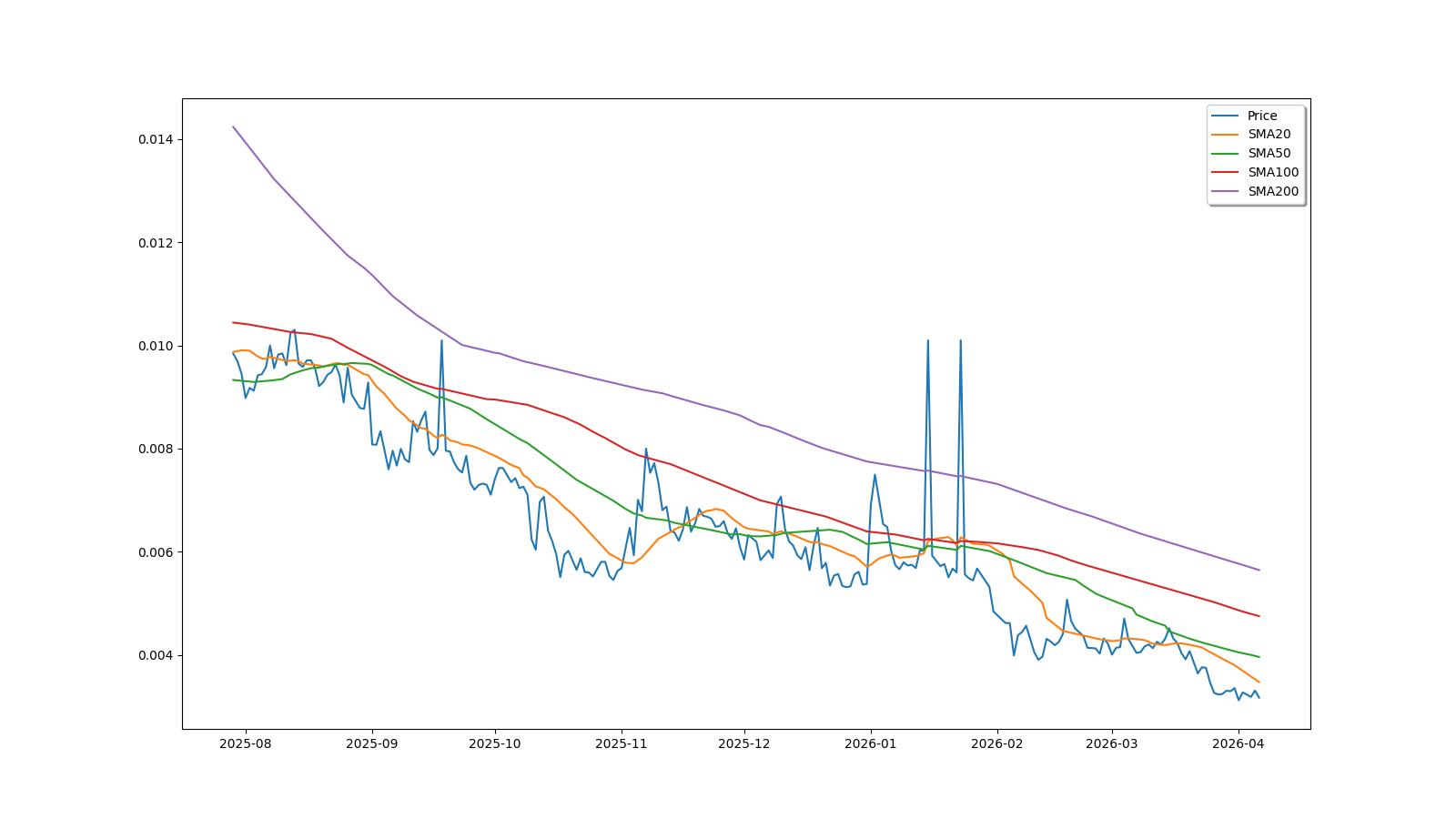 REN Simple Moving Averages