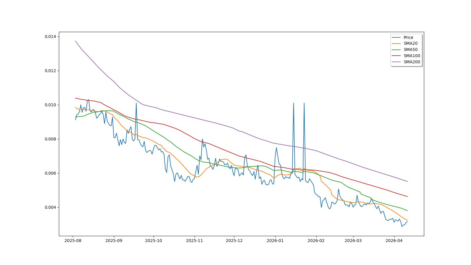 Republic Protocol Simple Moving Averages
