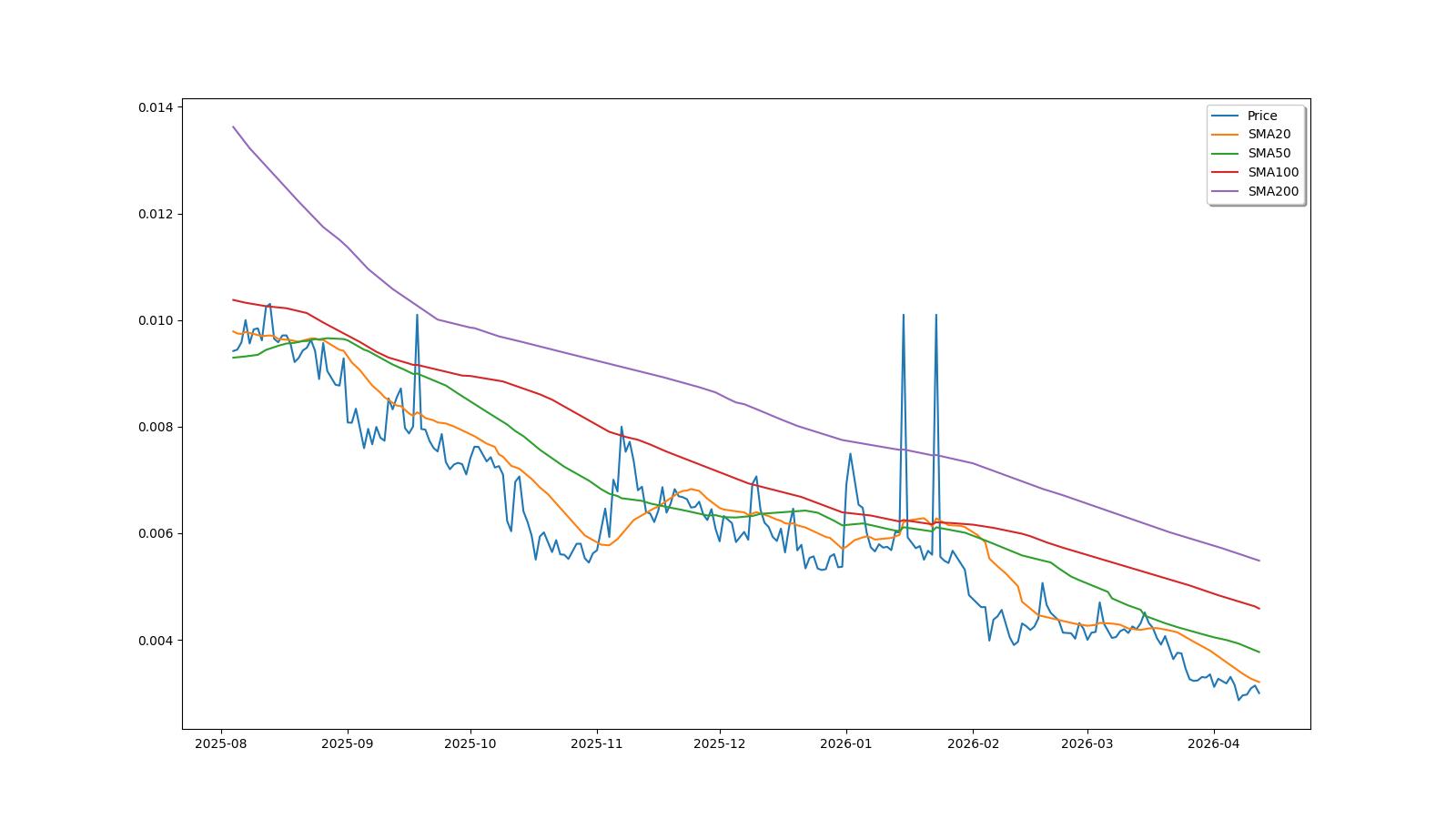 REN Simple Moving Averages
