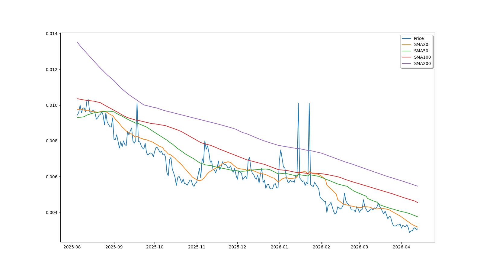 REN Simple Moving Averages