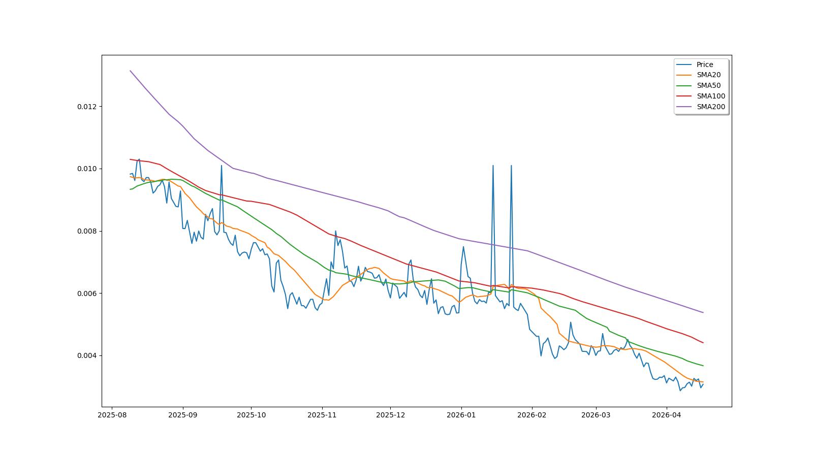 리퍼블릭 프로토콜 Simple Moving Averages
