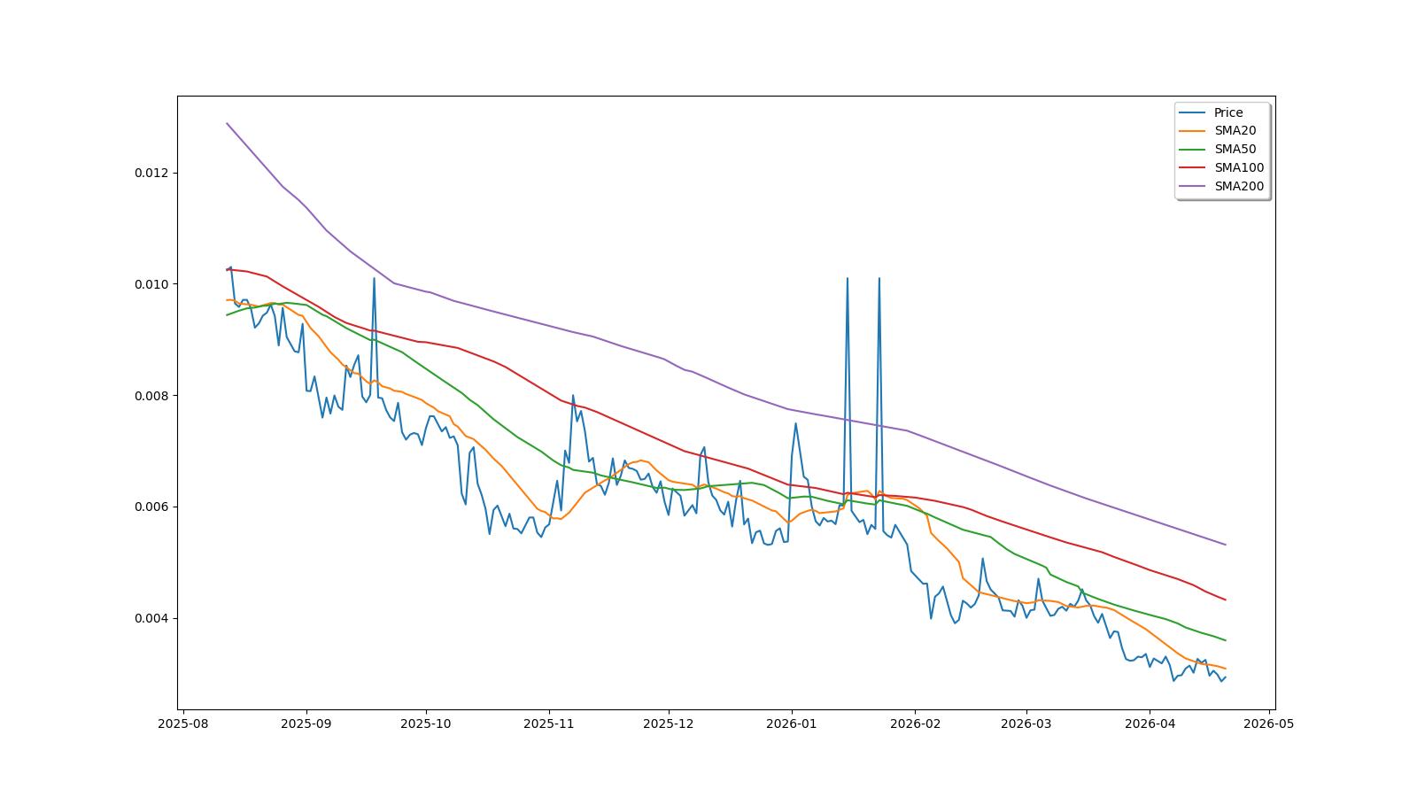 REN Simple Moving Averages