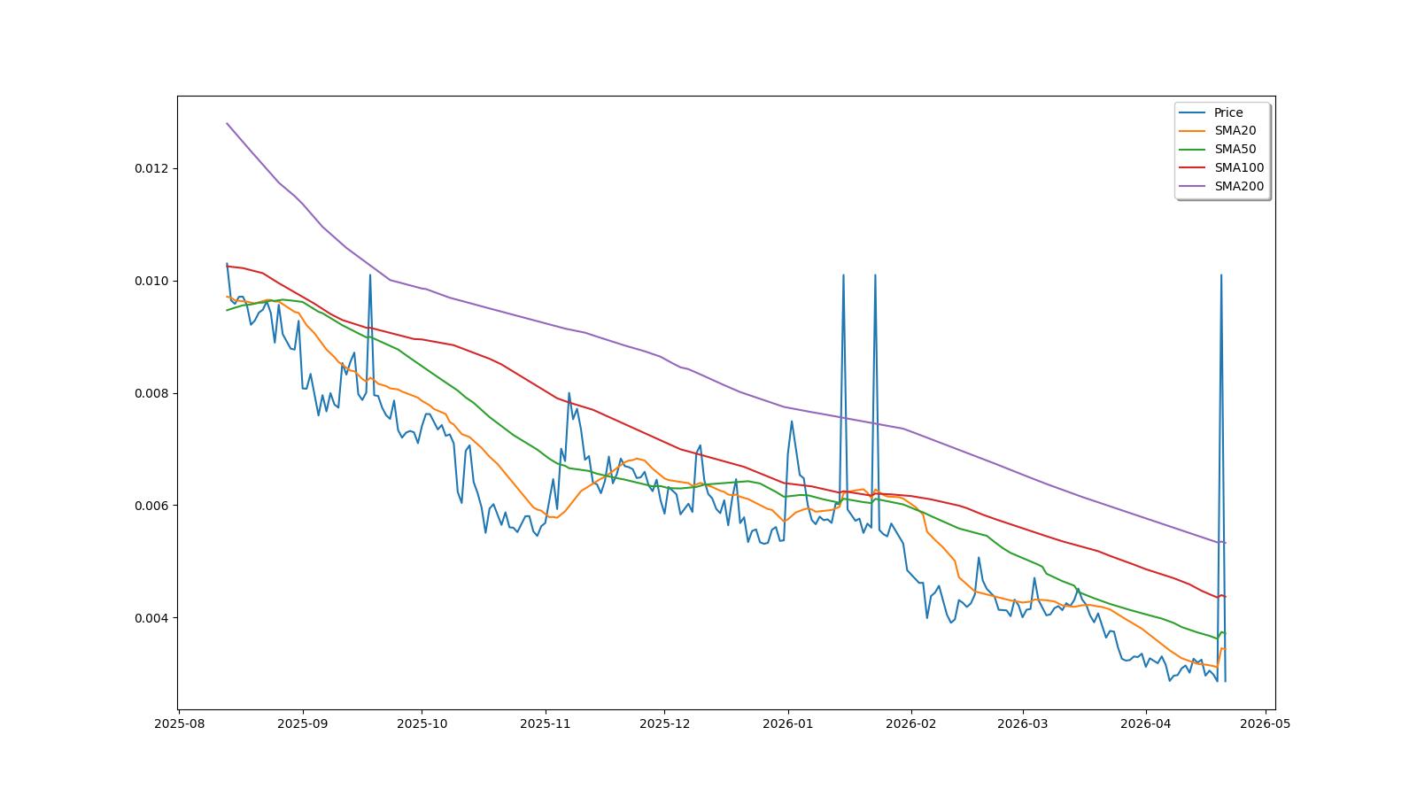 REN Simple Moving Averages
