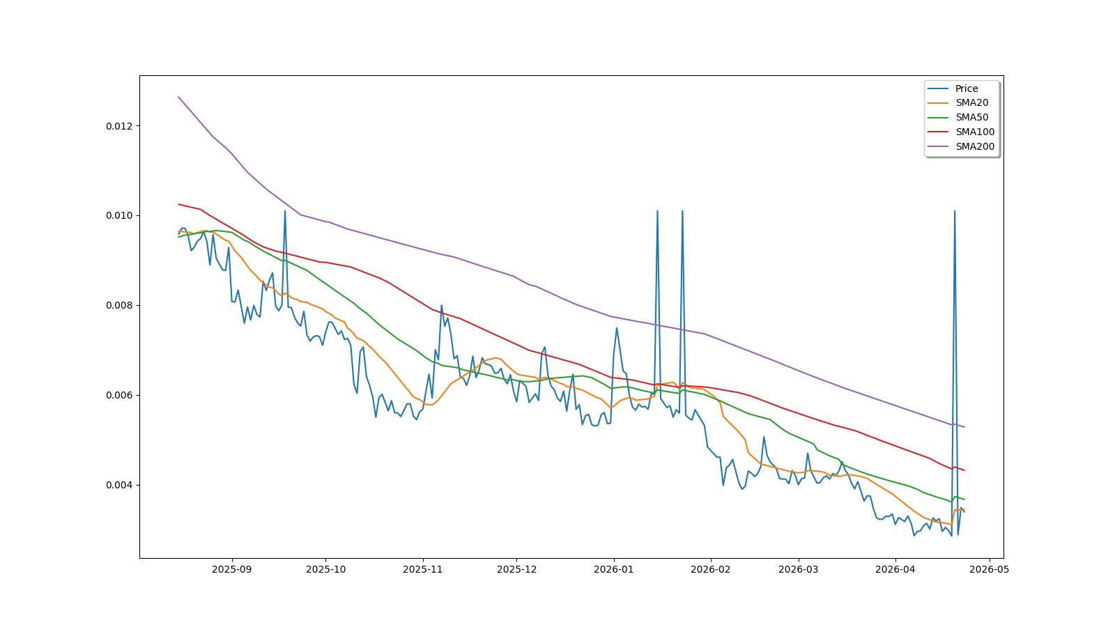 REN Simple Moving Averages