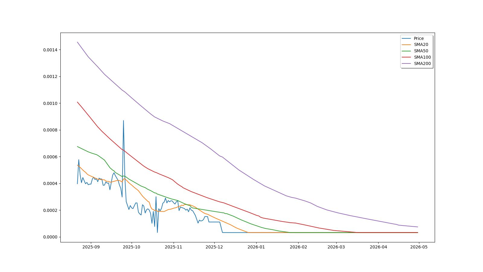 RepubliK Simple Moving Averages