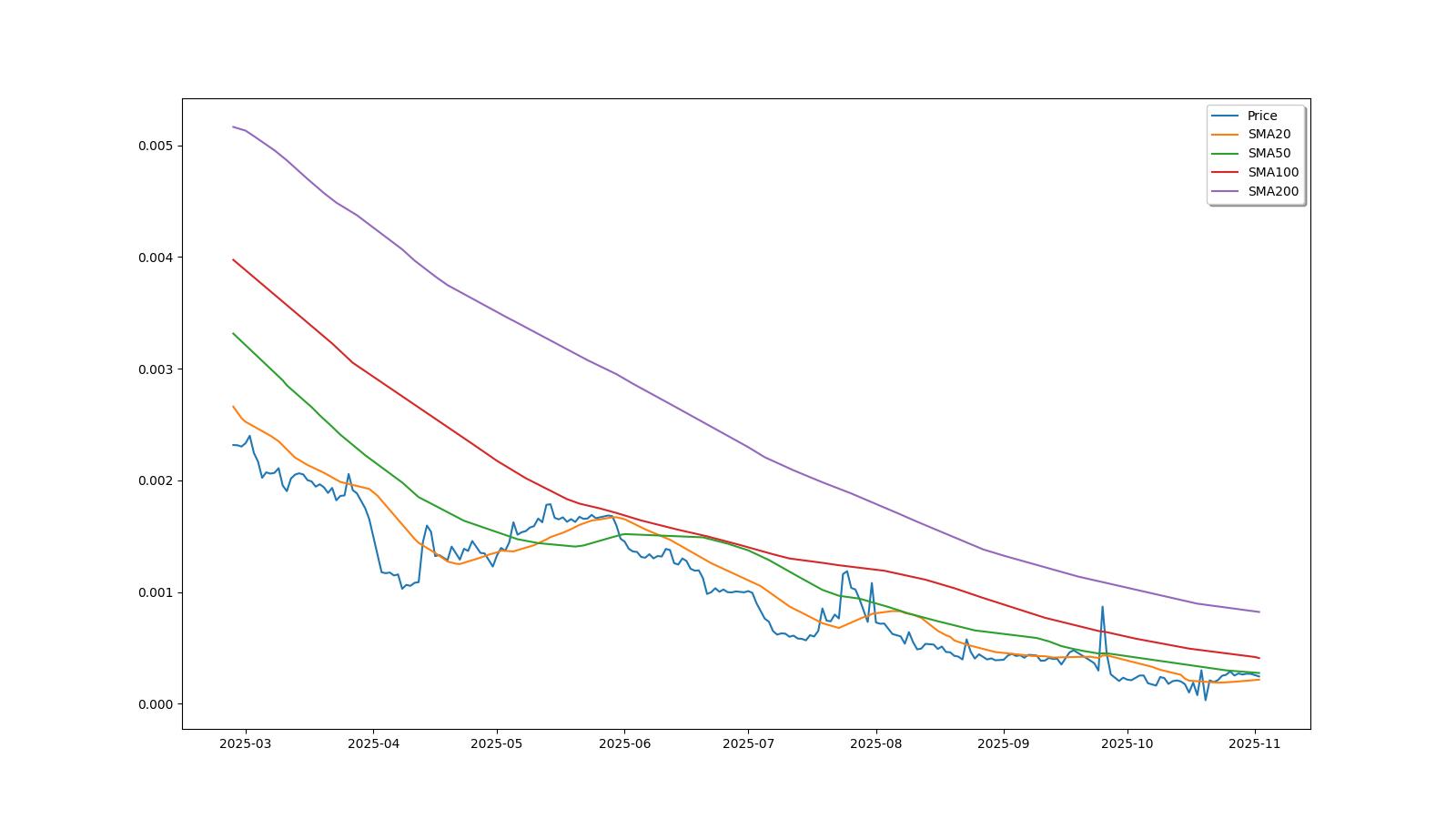 RepubliK Simple Moving Averages
