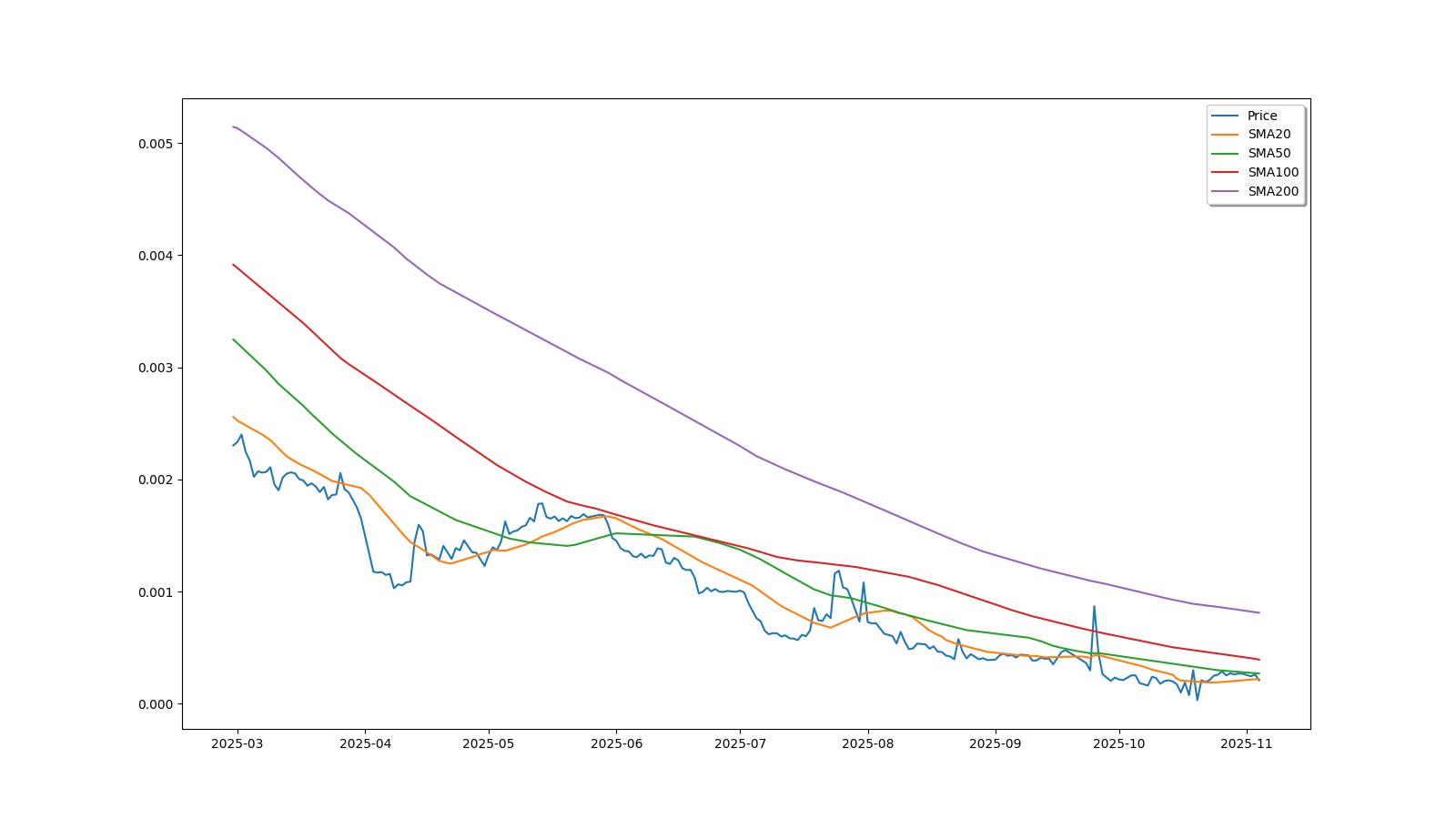 RepubliK Simple Moving Averages