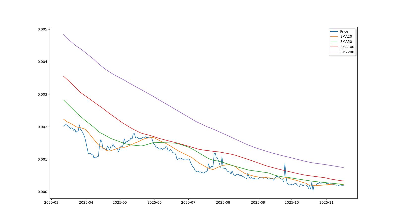 RepubliK Simple Moving Averages