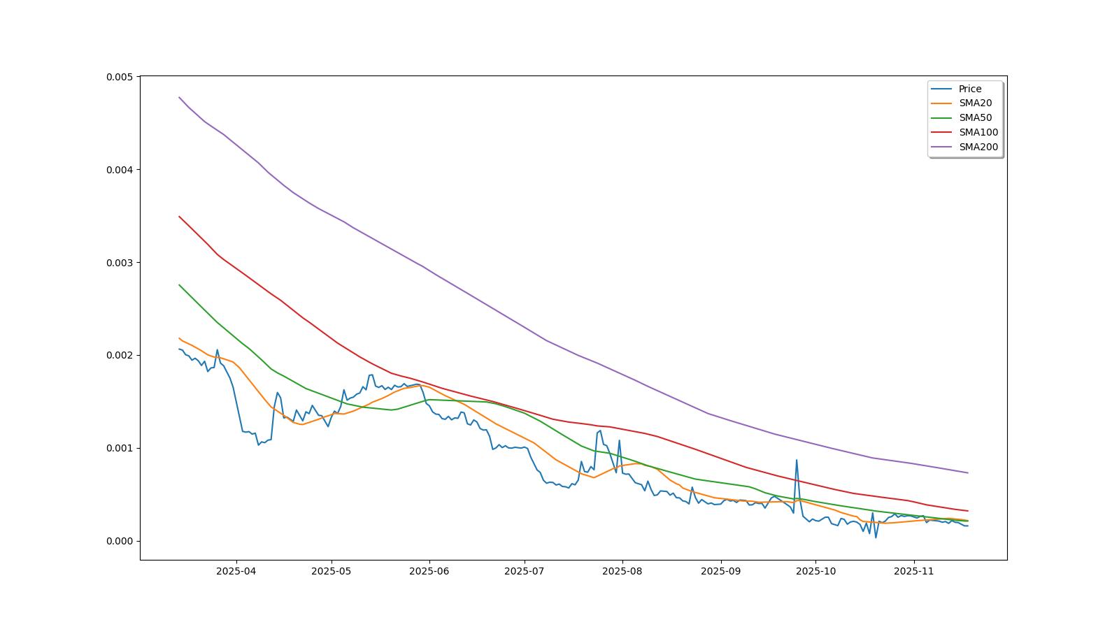 RepubliK Simple Moving Averages