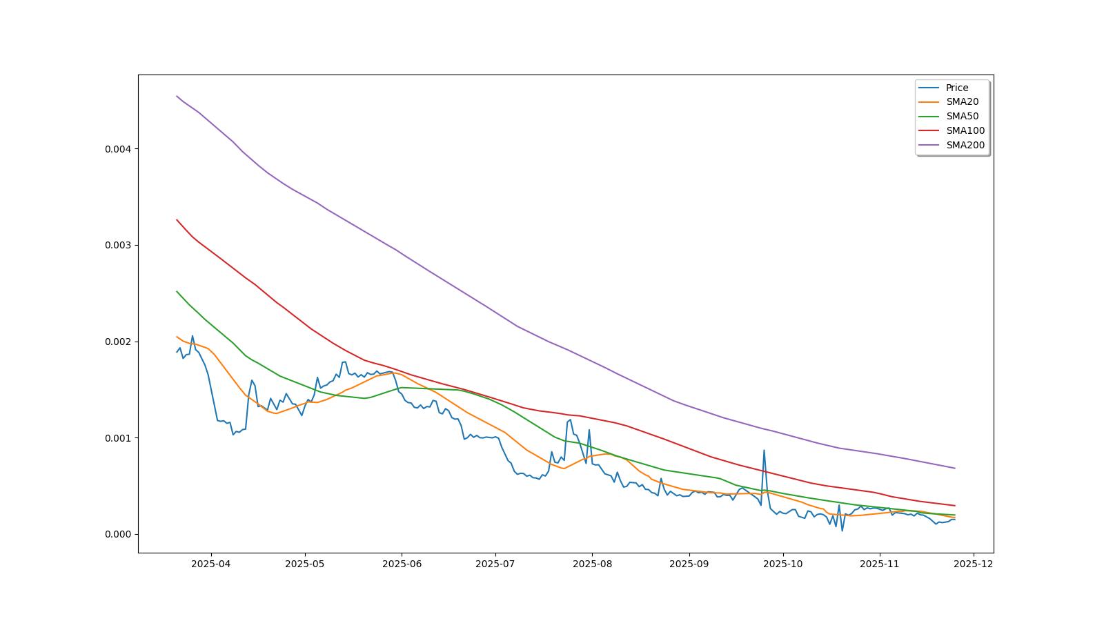 RepubliK Simple Moving Averages